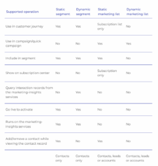 How to work with segments and marketing lists in Dynamics 365 and Dynamics 365 Marketing