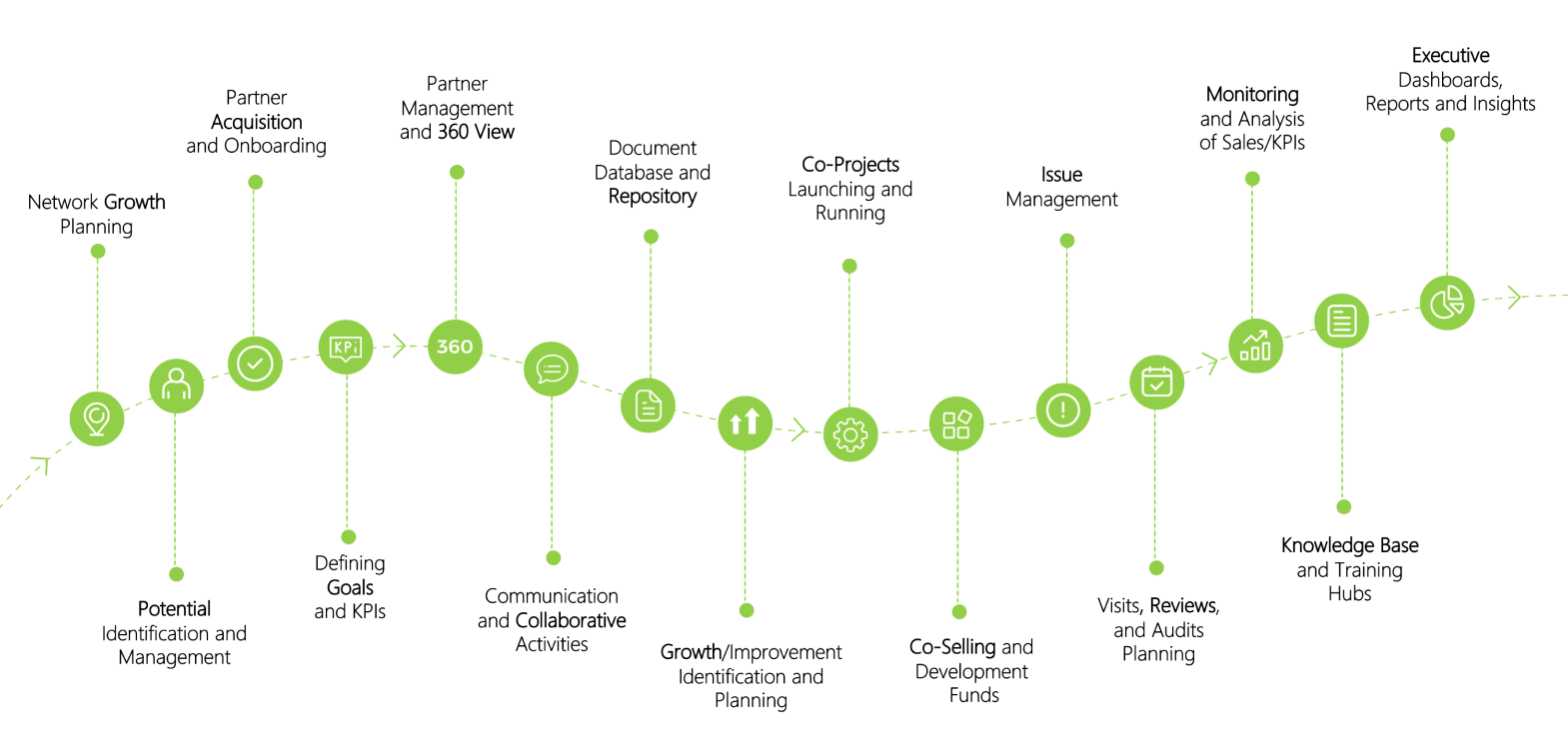 Netwise PRM | Partner Management, Sales Network, and Performance