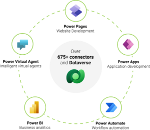 Power Platform - "low-code" solutions - Netwise - 7-time Dynamics 365 ...