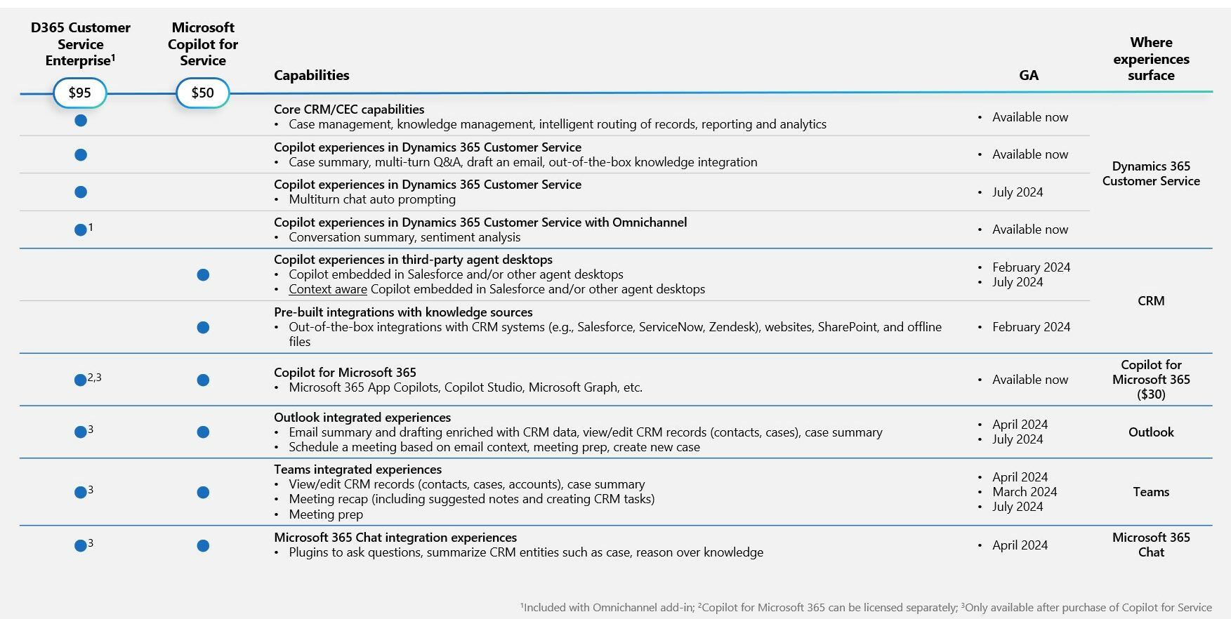 Microsoft introduces: Copilot for Sale and Copilot for Service ...