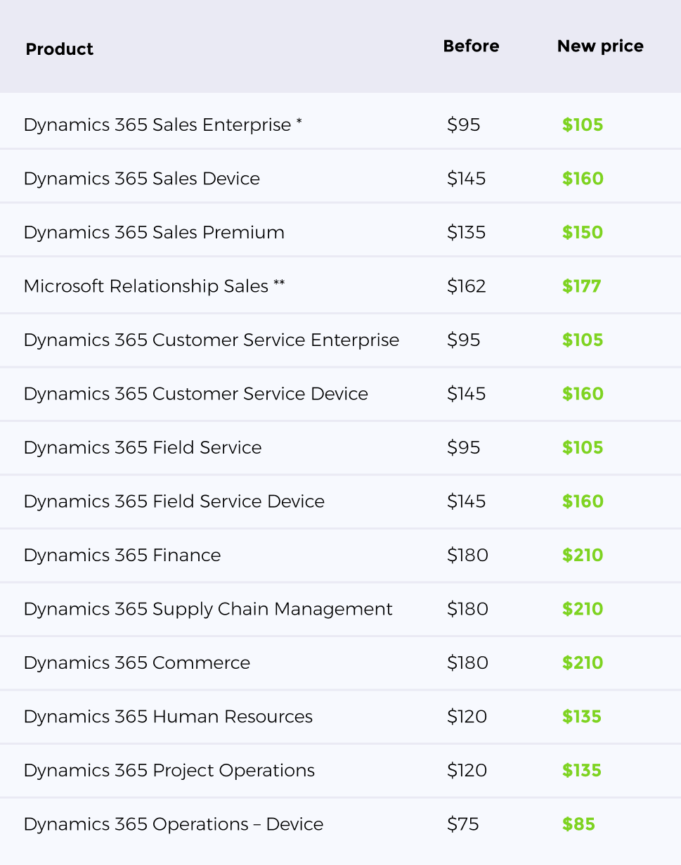 New Dynamics 365 Pricing: What’s Changing and Why? - Netwise - 7-time ...