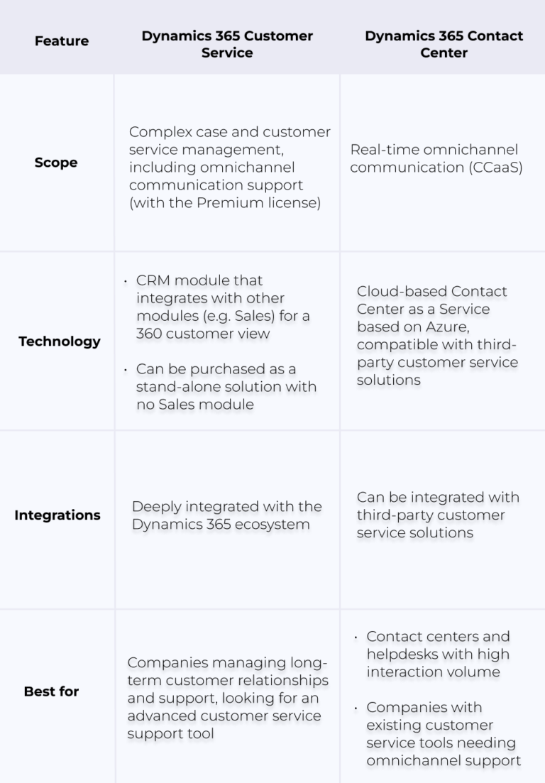 Contact Center vs Customer Service: Understanding Dynamics 365 Customer ...