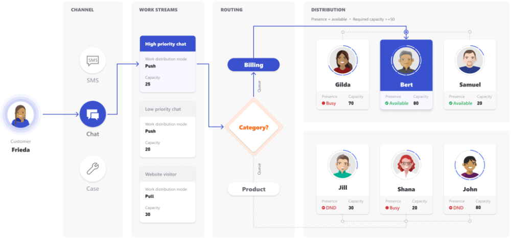 Improving agent efficiency: A guide to Unified Routing in Dynamics 365 ...