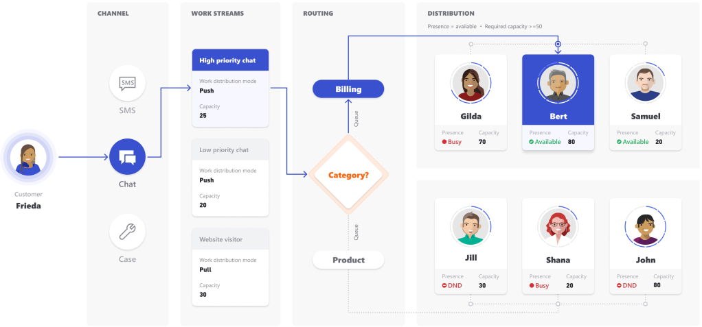 Improving agent efficiency: A guide to Unified Routing in Dynamics 365 ...